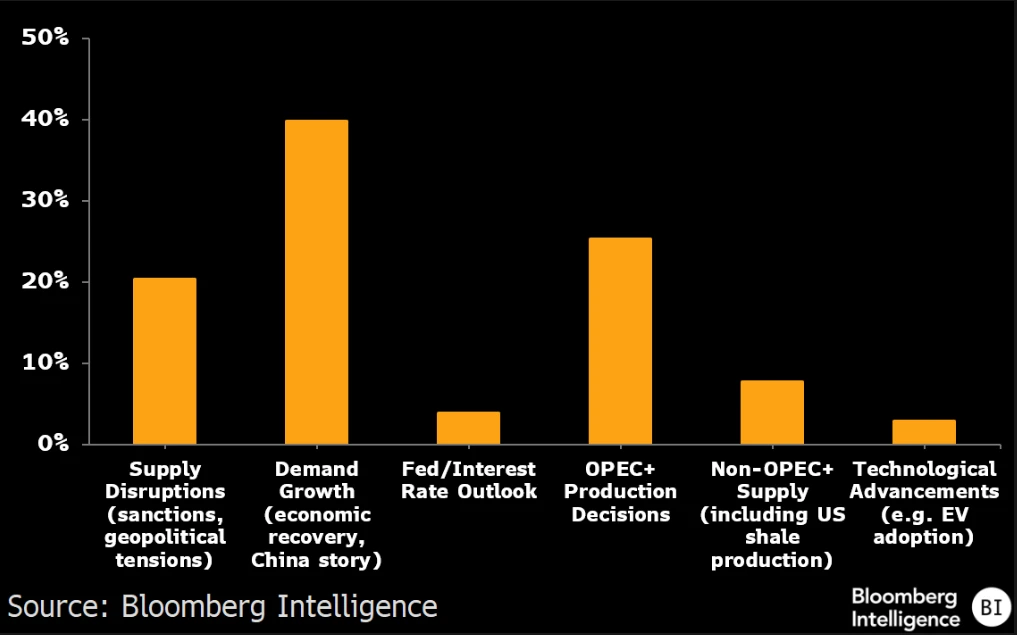 Brent to Remain Below $70 a Barrel at the End of 2025, According to ...