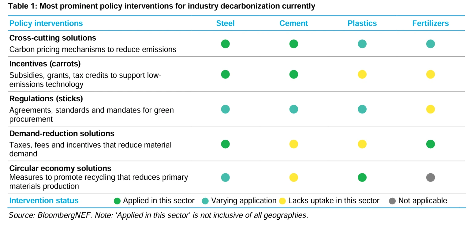 Scaling Technologies for Greening Heavy Industry | NetZero Pathfinders