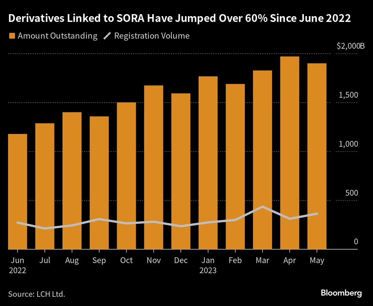 Singapore bids LIBOR farewell with surge in SORA derivatives | Insights ...