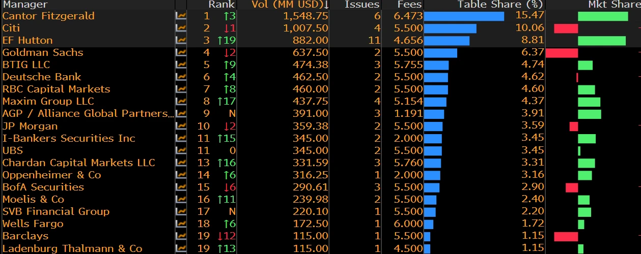 SEC proposals likely to propel costs higher for US firms in 2023 ...