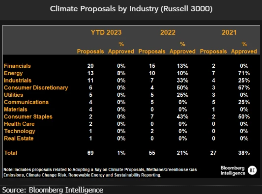 Climate activists continue to target financial institutions | Insights ...