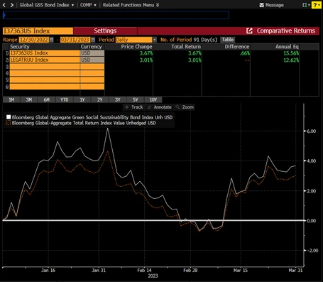 Sustainable debt finds greener pastures in 2023 | Insights | Bloomberg ...
