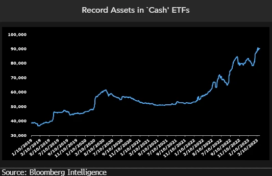 ETFs, funds siphoning off bank deposits with much higher yields ...
