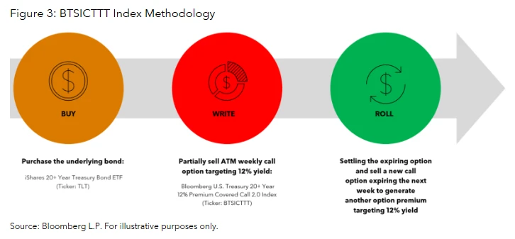 Consistent yield, adaptive coverage: Index strategy for volatile ...