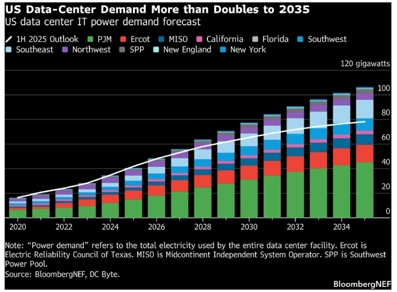 US regulator’s AI data center rules nudge grids forward | Insights ...