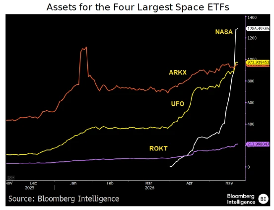 SpaceX fever launches the biggest space ETF you never heard of ...