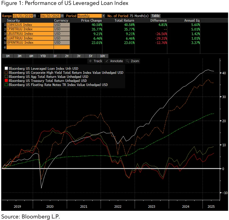 Broadly Syndicated Loans: Market size, structure and historical return ...