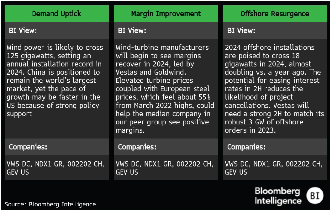 Global wind energy midyear outlook | Insights | Bloomberg Professional ...