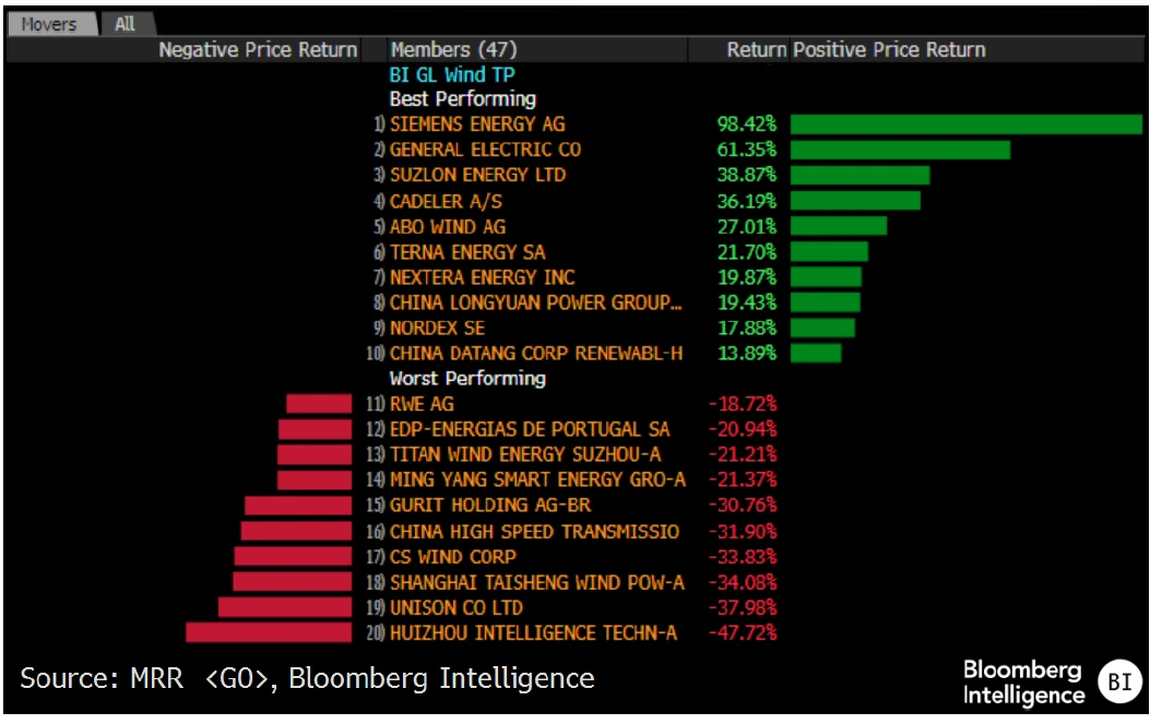 Global wind energy midyear outlook | Insights | Bloomberg Professional ...