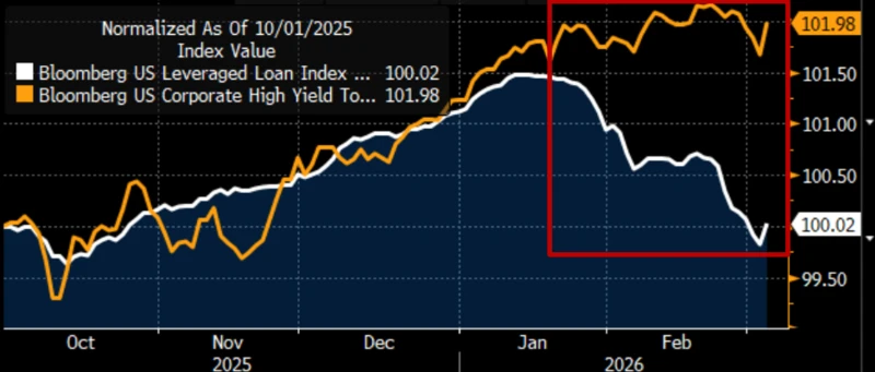 AI disruption hits credit: Leveraged loans diverge from high yield ...