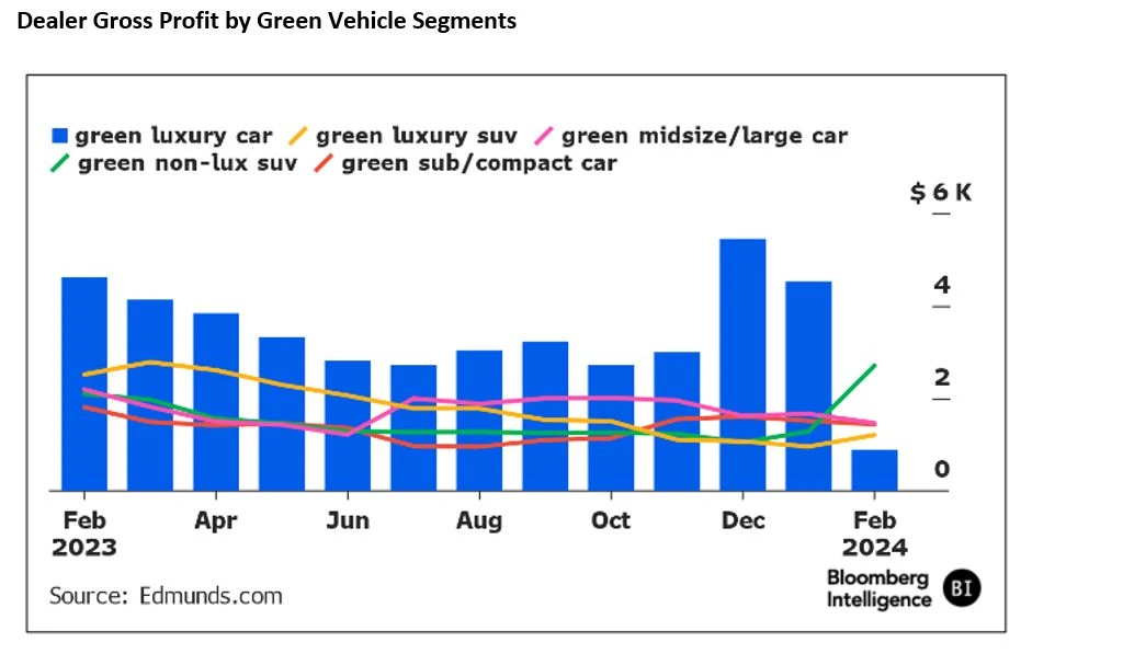 Dealerships to the rescue as automaker margins flag | Insights ...