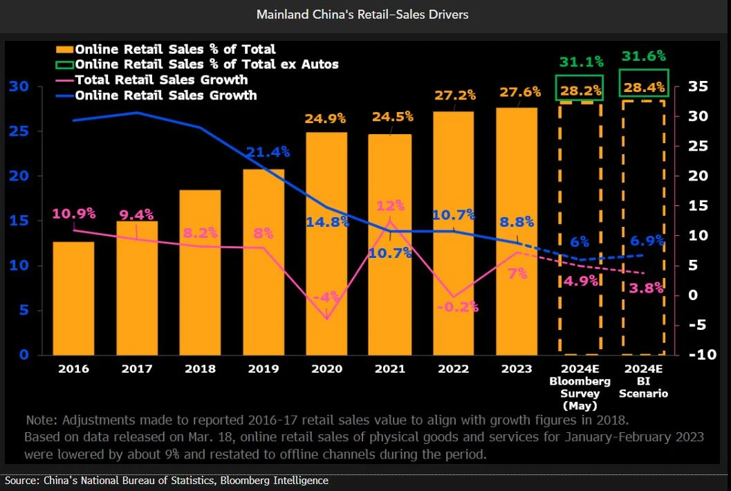 China’s worrying consumer trends, illustrated in five charts | Insights ...