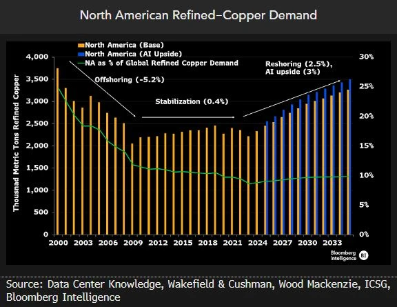 Copper demand is set for data-center boost | Insights | Bloomberg ...