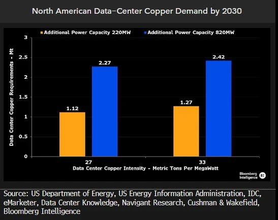 Copper demand is set for data-center boost | Insights | Bloomberg ...