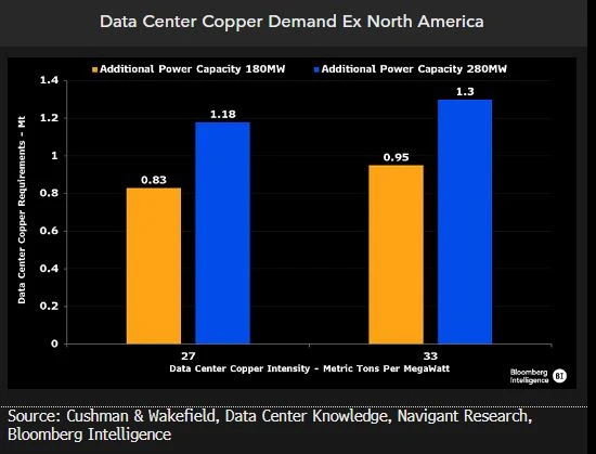 Copper demand is set for data-center boost | Insights | Bloomberg ...