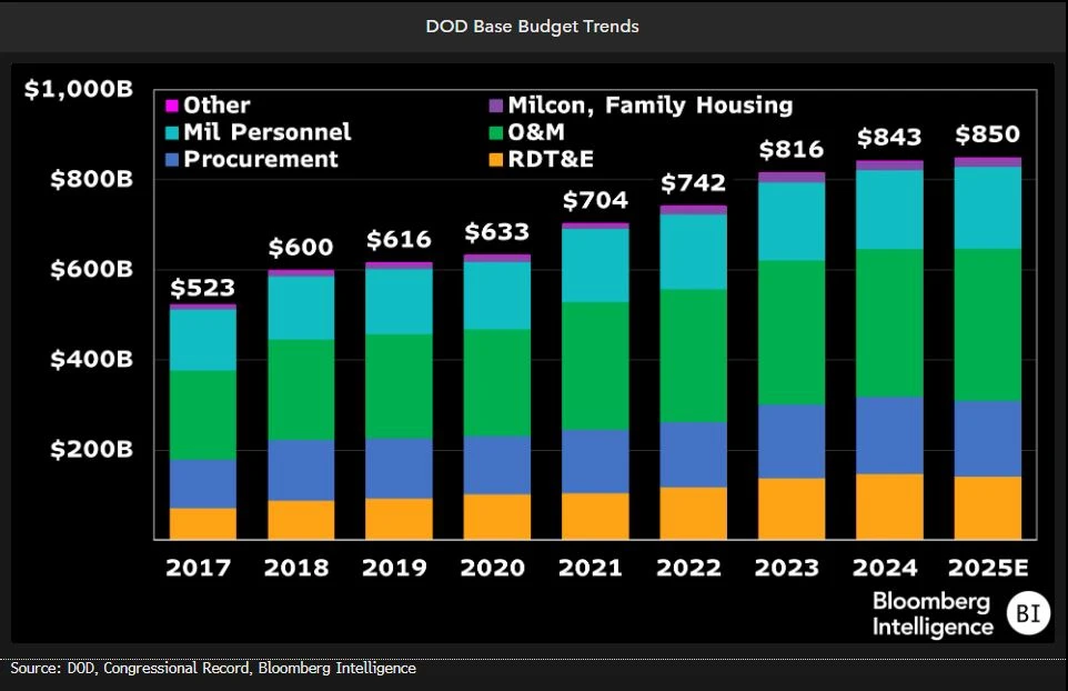 US Fiscal 2025 Defense Budget constrained by law, inflation | Insights ...