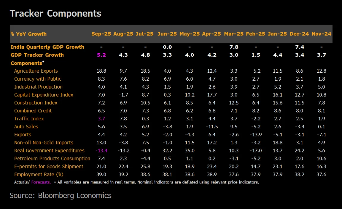 India insight: September rebound defies tariffs - GDP tracker ...