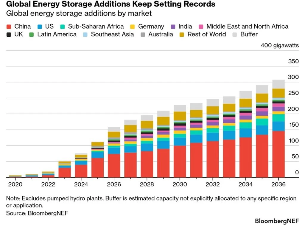 BloombergNEF Reports Record Global Energy Storage Growth