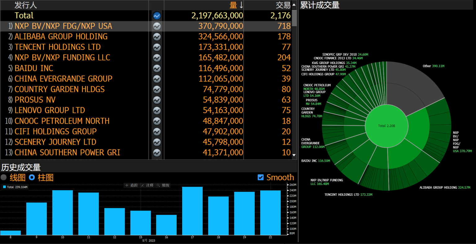 彭博债券南向通双周报 | 互换通开闸引流北上，美债务谈判僵持难下；涨跌晴雨表；流动性评分 | 彭博Bloomberg | 中国 彭博 ...