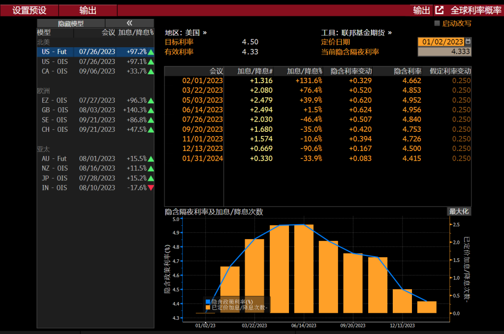 彭博债券南向通双周报 | 美联邦基金利率预测反转；多项指标显示市场乐观情绪 | 彭博Bloomberg | 中国 彭博Bloomberg | 中国