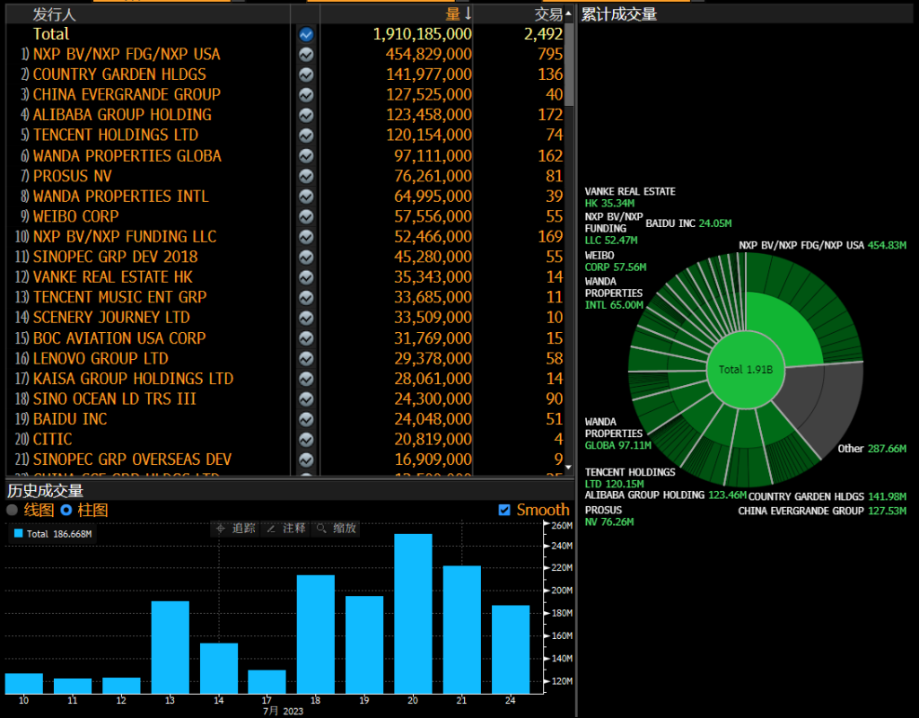 彭博债券南向通双周报 | 美联邦基金利率预测反转；多项指标显示市场乐观情绪 | 彭博Bloomberg | 中国 彭博Bloomberg | 中国