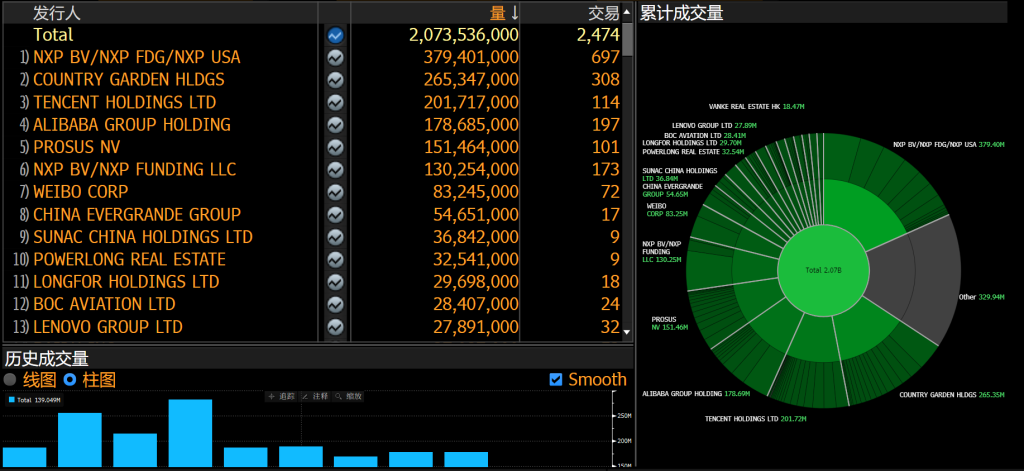彭博债券南向通双周报 | 经济衰退风险减缓；高收益债券成为焦点 | 彭博Bloomberg | 中国 彭博Bloomberg | 中国