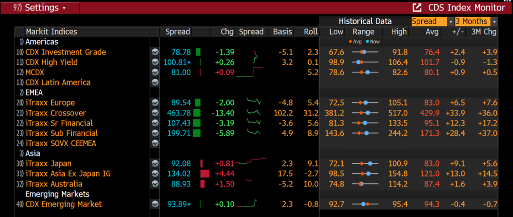 彭博债券南向通双周报 | 全球CDS市场高速增长；涨跌晴雨表；流动性评分 | 彭博Bloomberg | 中国 彭博Bloomberg | 中国