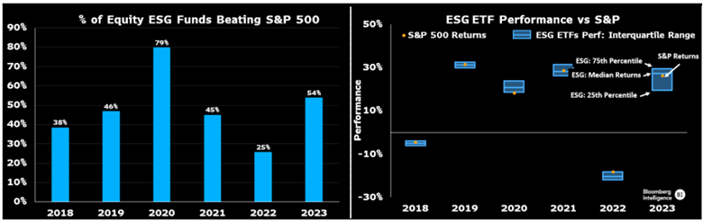 ESG行业洞察 | 美国ESG ETF回报率有所改善 但资金流仍难以捉摸 | 彭博Bloomberg | 中国 彭博Bloomberg | 中国