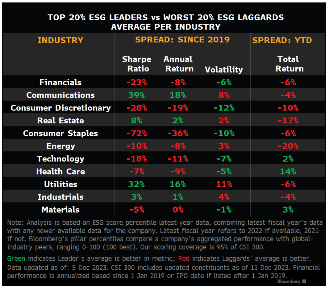 ESG行业洞察 | 沪深300指数与ESG：板块层面分析 | 彭博Bloomberg | 中国 彭博Bloomberg | 中国