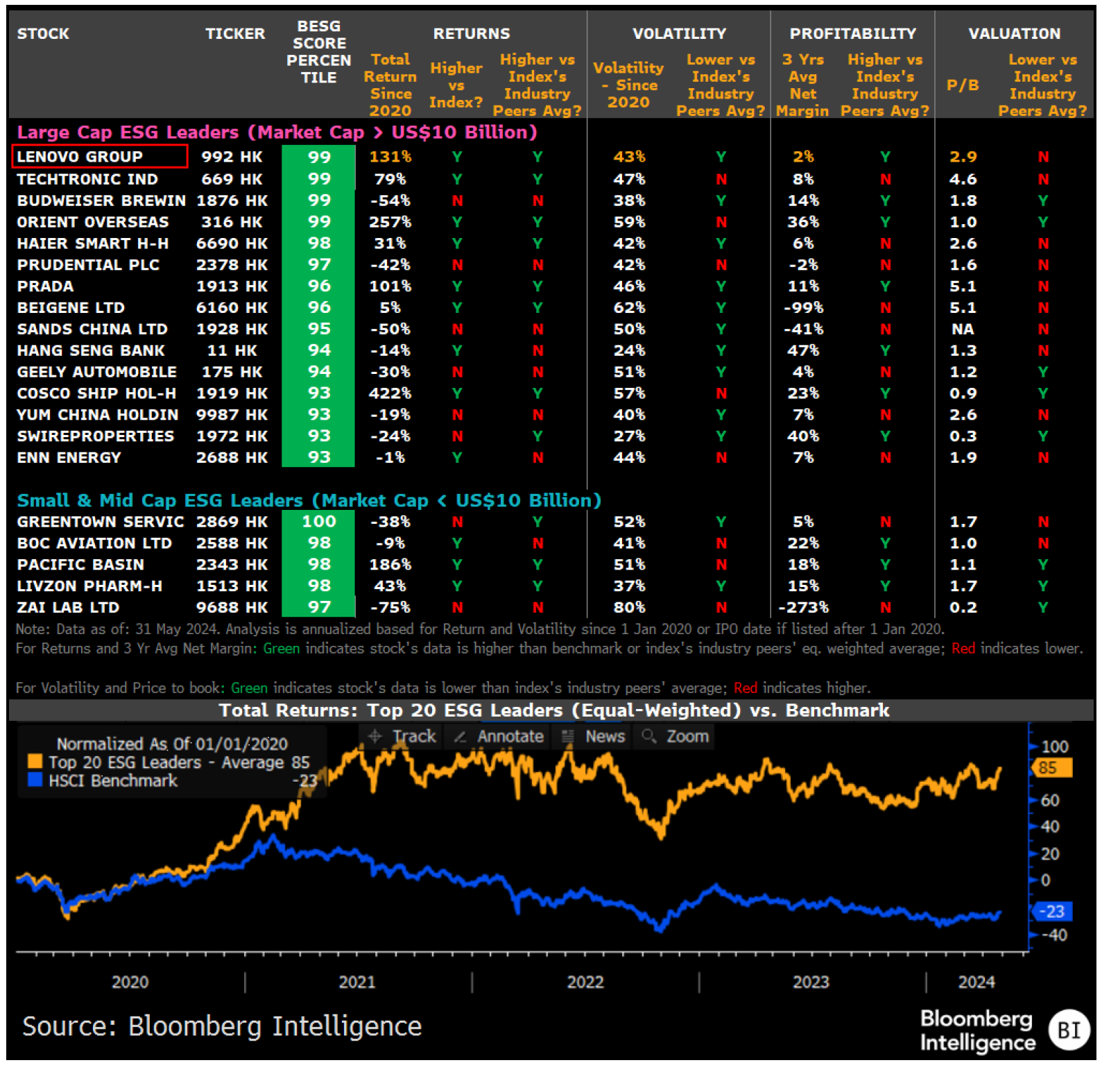 ESG行业洞察 | ESG评分高的股票基本面就一定好？标普、斯托克、恒生综合指数层面分析 | 彭博Bloomberg | 中国 彭博Bloomberg | 中国