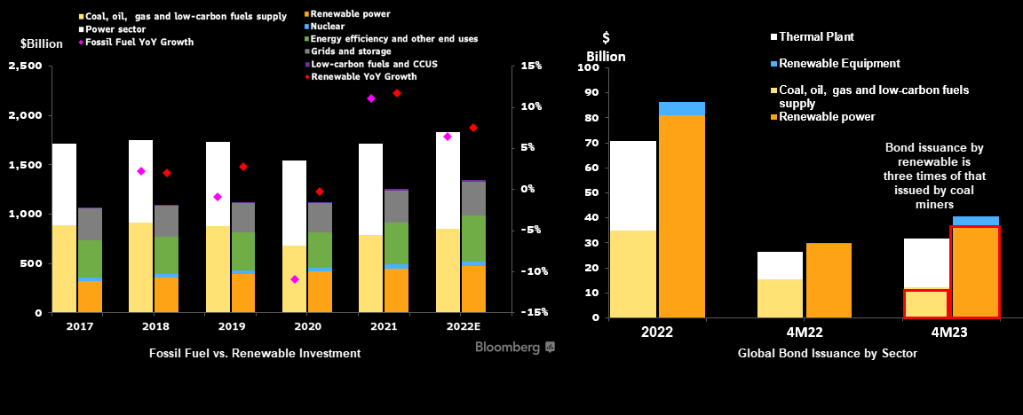 ESG行业洞察 | 清洁电力企业的新发债券是煤矿企业发行量的三倍 | 彭博Bloomberg | 中国 彭博Bloomberg | 中国