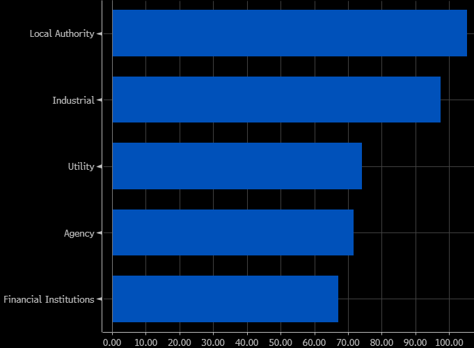 ESG行业洞察 | 供应激增，中国绿债或将继续盘整 | 彭博Bloomberg | 中国 彭博Bloomberg | 中国