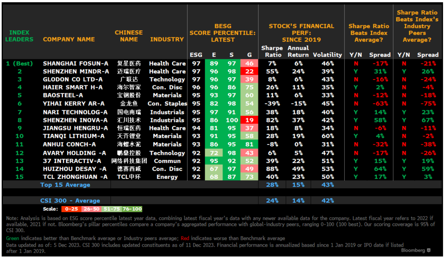 ESG行业洞察 | 沪深300指数ESG得分提高的股票表现出色，尽管估值偏高 | 彭博Bloomberg | 中国 彭博Bloomberg | 中国