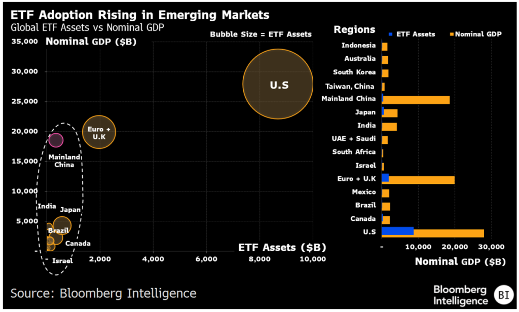 聚焦ETF市场 | 亚太地区的ETF资产增长势不可挡 或很快挑战欧洲地位 | 彭博Bloomberg | 中国 彭博Bloomberg | 中国
