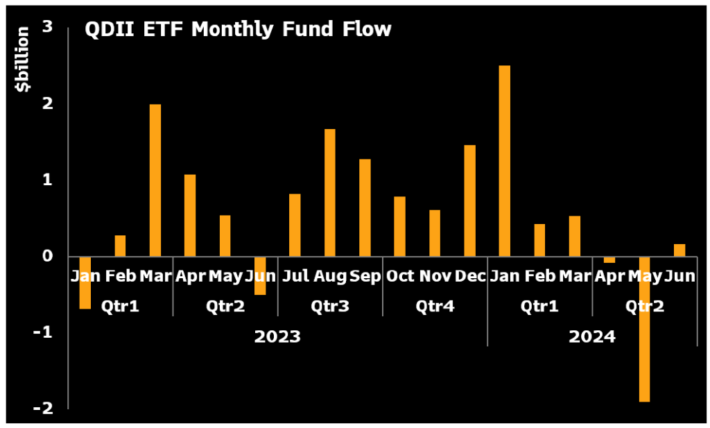 聚焦ETF市场 | 稳定QDII ETF溢价还需再增加10亿美元额度 | 彭博Bloomberg | 中国 彭博Bloomberg | 中国
