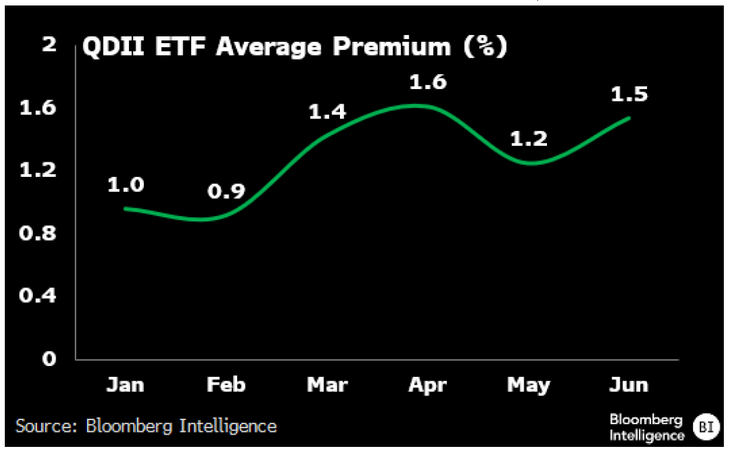 聚焦ETF市场 | 稳定QDII ETF溢价还需再增加10亿美元额度 | 彭博Bloomberg | 中国 彭博Bloomberg | 中国