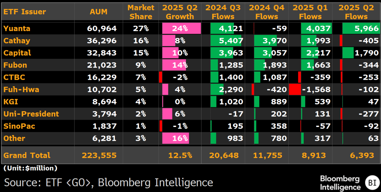 聚焦ETF市场 | 贝莱德、摩根大通进军中国台湾市场：竞争激烈，低价求生？ | 彭博Bloomberg | 中国 彭博Bloomberg | 中国