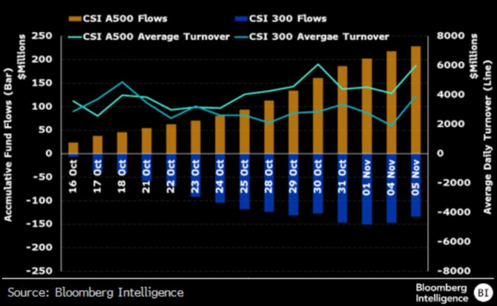 聚焦ETF市场 | 中国”国家队“资金或将转向中证A500指数，引得摩根大通、景顺等竞相追逐 | 彭博Bloomberg | 中国 彭博Bloomberg | 中国