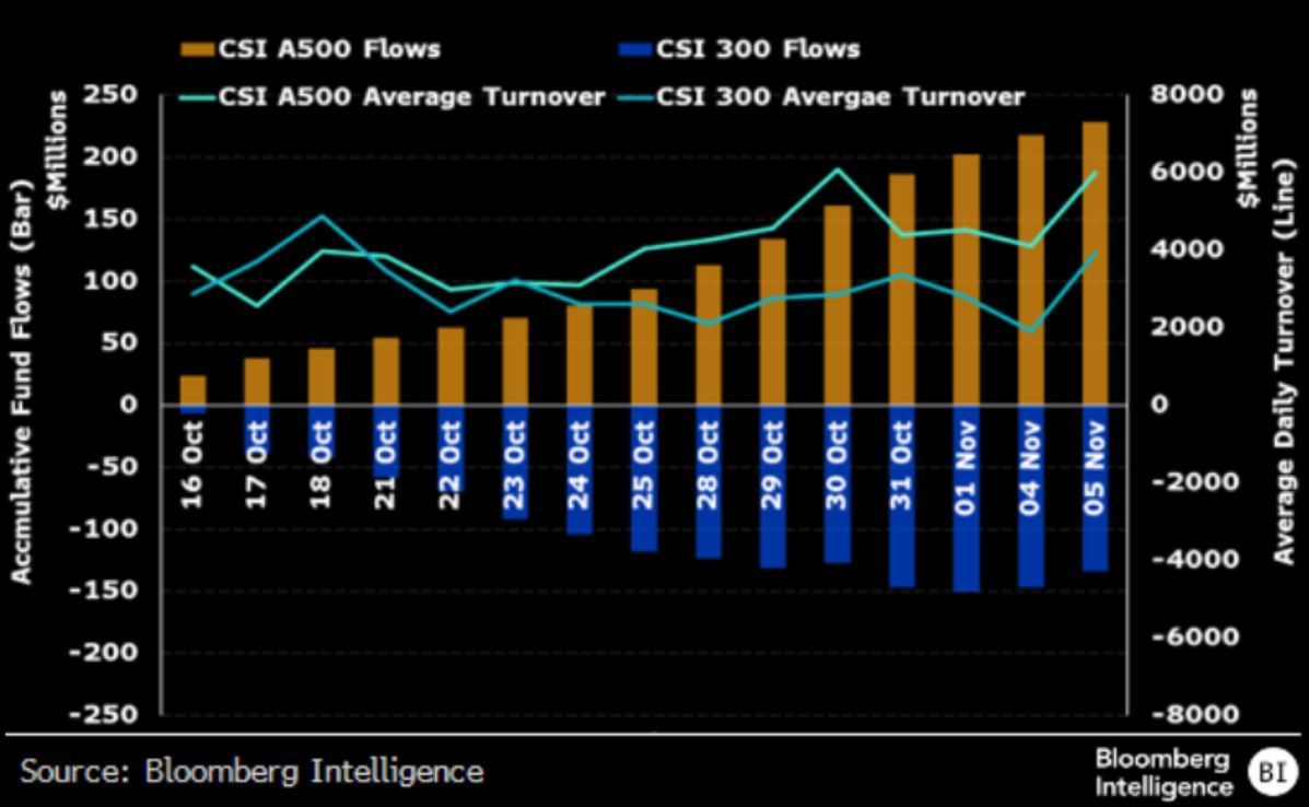 聚焦ETF市场 | 中国”国家队“资金或将转向中证A500指数，引得摩根大通、景顺等竞相追逐 | 彭博Bloomberg | 中国 彭博Bloomberg | 中国