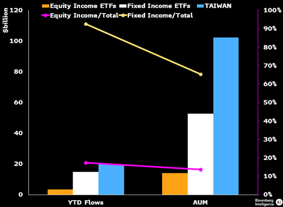 聚焦ETF市场 | 中国台湾在ETF资金流入方面领先亚太地区同业 | 彭博Bloomberg | 中国 彭博Bloomberg | 中国