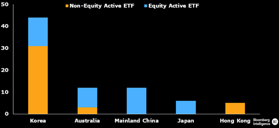 聚焦ETF市场 | 亚太地区主动型ETF不断增长 | 彭博Bloomberg | 中国 彭博Bloomberg | 中国