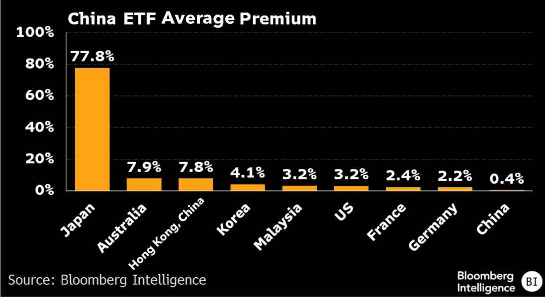 聚焦ETF市场 | 中国内地市场假期后重开 投资者有意继续买入 | 彭博Bloomberg | 中国 彭博Bloomberg | 中国
