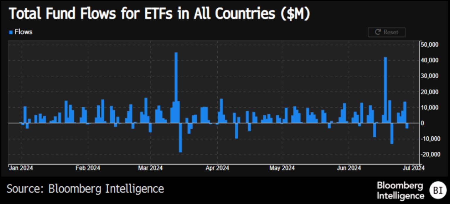 聚焦ETF市场 | ETF资金流入规模创纪录 2035年AUM有望达到35万亿美元 | 彭博Bloomberg | 中国 彭博Bloomberg | 中国