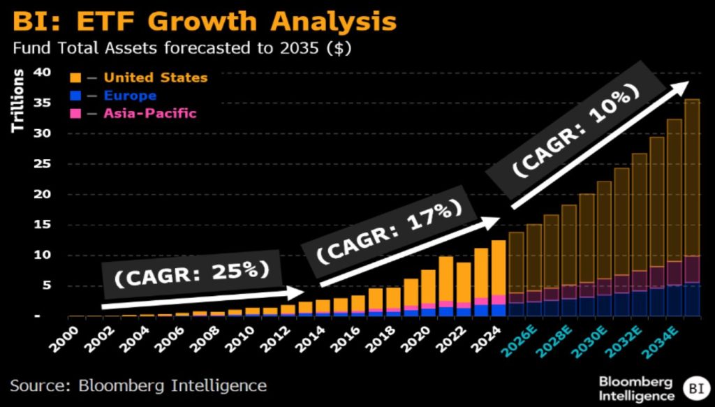聚焦ETF市场 | ETF资金流入规模创纪录 2035年AUM有望达到35万亿美元 | 彭博Bloomberg | 中国 彭博Bloomberg | 中国