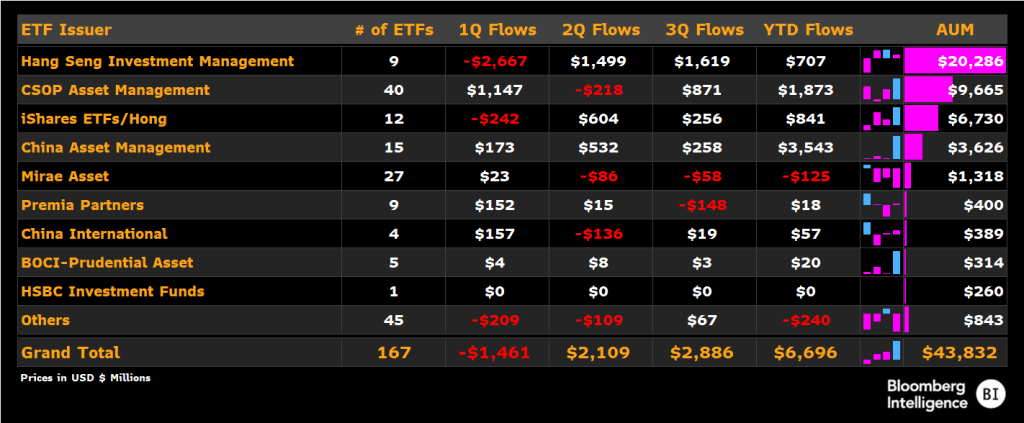 聚焦ETF市场 | 亚太地区ETF之中国香港第三季度 | 彭博Bloomberg | 中国 彭博Bloomberg | 中国