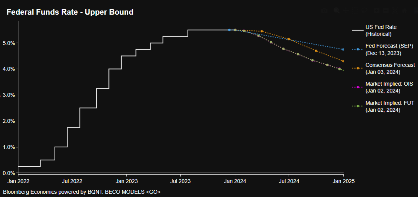 彭博FICC热门图表2023年第四季度回顾 | 彭博Bloomberg | 中国 彭博Bloomberg | 中国