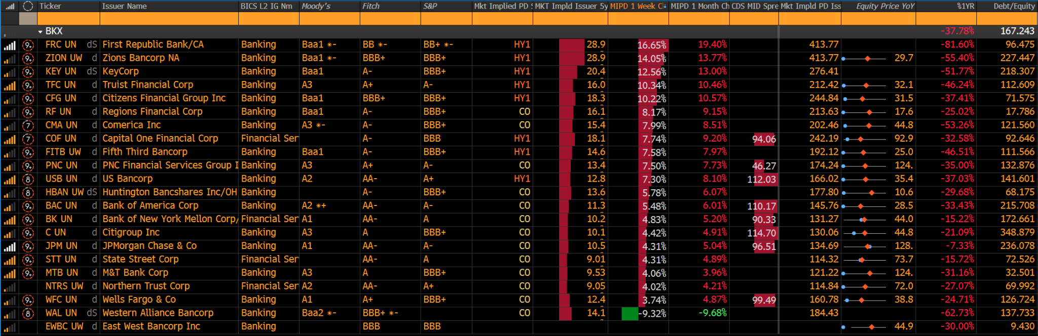 用市场驱动型指标预警银行板块的风险事件 | 彭博Bloomberg | 中国 彭博Bloomberg | 中国