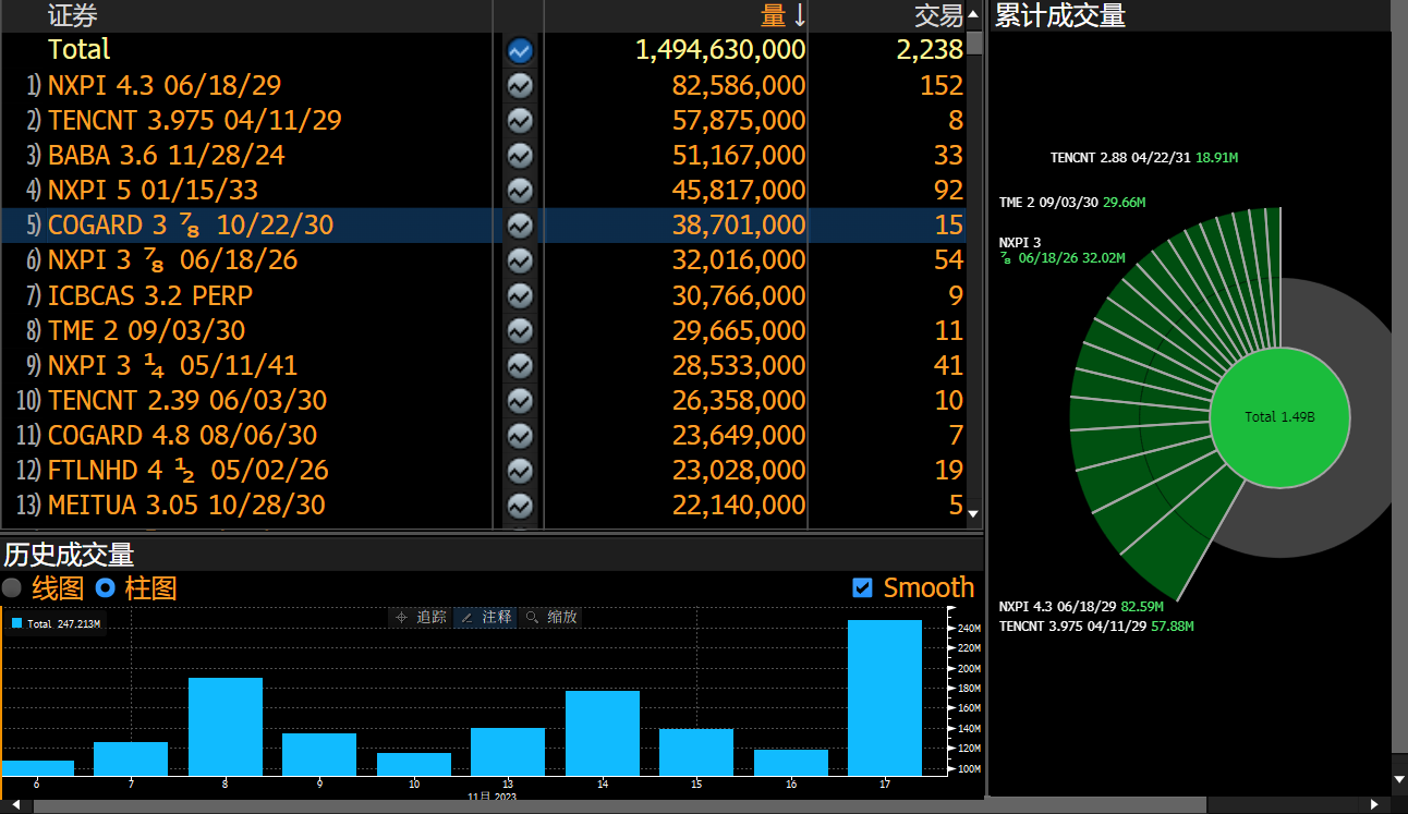 彭博债券南向通双周报 | 美国债收益率因拍卖疲软及鲍威尔鹰派言论而震荡；IG级别指数持续缩水 | 彭博Bloomberg | 中国 彭博 ...