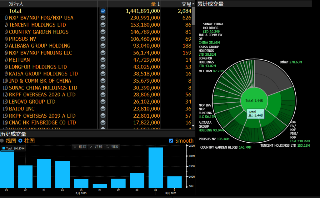 彭博债券南向通双周报 | 中美国债利差倒挂或放缓；“认房不认贷”等政策效果立竿见影 | 彭博Bloomberg | 中国 彭博 ...