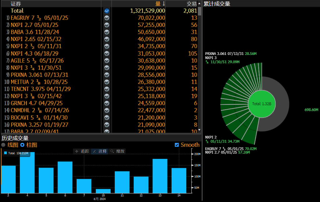 彭博债券南向通双周报 | 夏至已近而降息未达，鸽鹰两派形成支点分歧 | 彭博Bloomberg | 中国 彭博Bloomberg | 中国